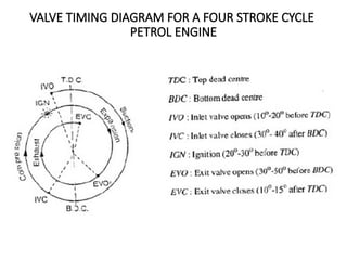 Lecture 5 Valve Timing Diagram presentation | PPT