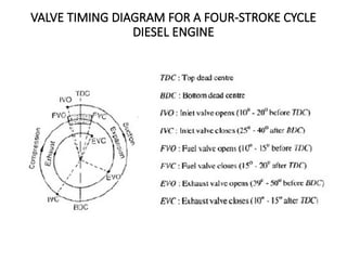 Lecture 5 Valve Timing Diagram presentation | PPT