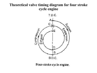 Lecture 5 Valve Timing Diagram presentation | PPT