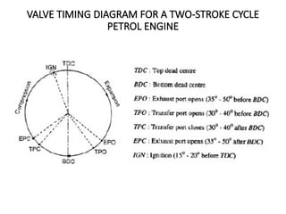 Lecture 5 Valve Timing Diagram presentation | PPT
