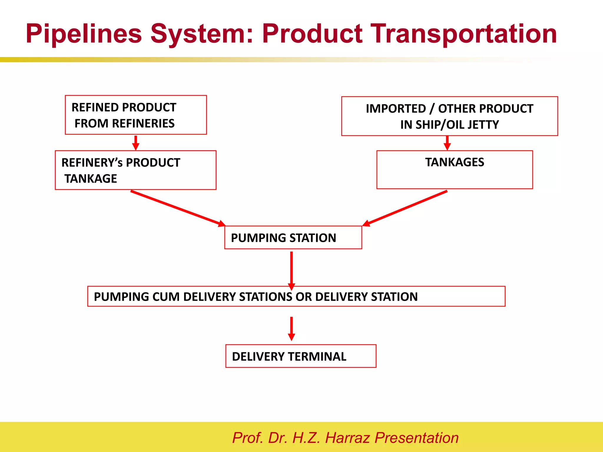 Crude Oil and natural Gas Product Transportation | PDF
