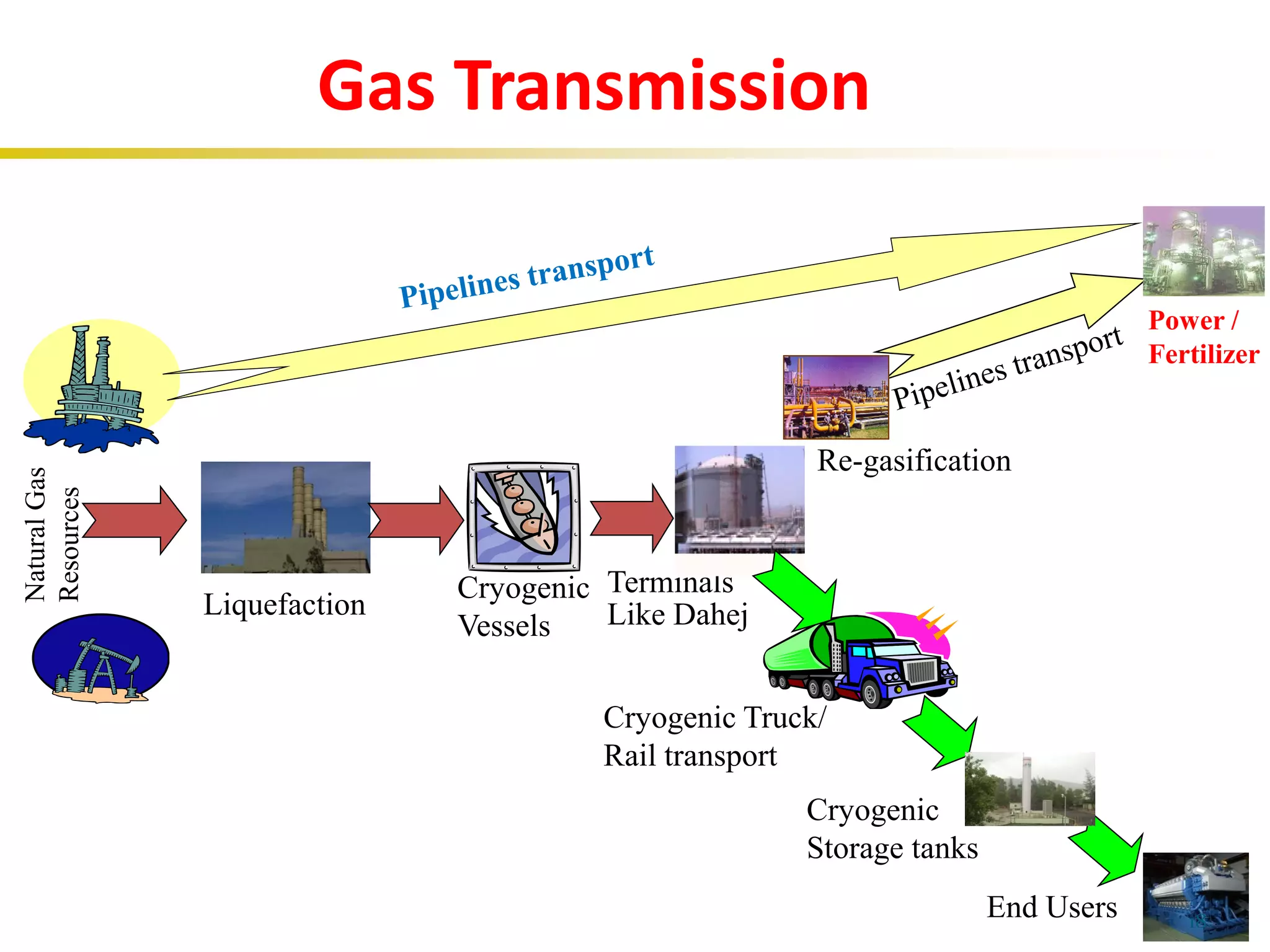 Crude Oil and natural Gas Product Transportation | PDF
