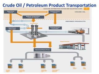 Crude Oil and natural Gas Product Transportation | PDF