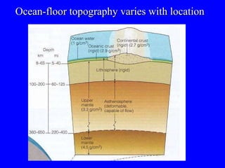 Ocean Floor Topography Cross Section