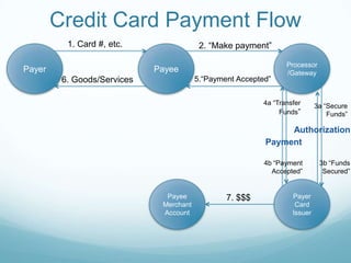Payments - Lecture 6 | PPT