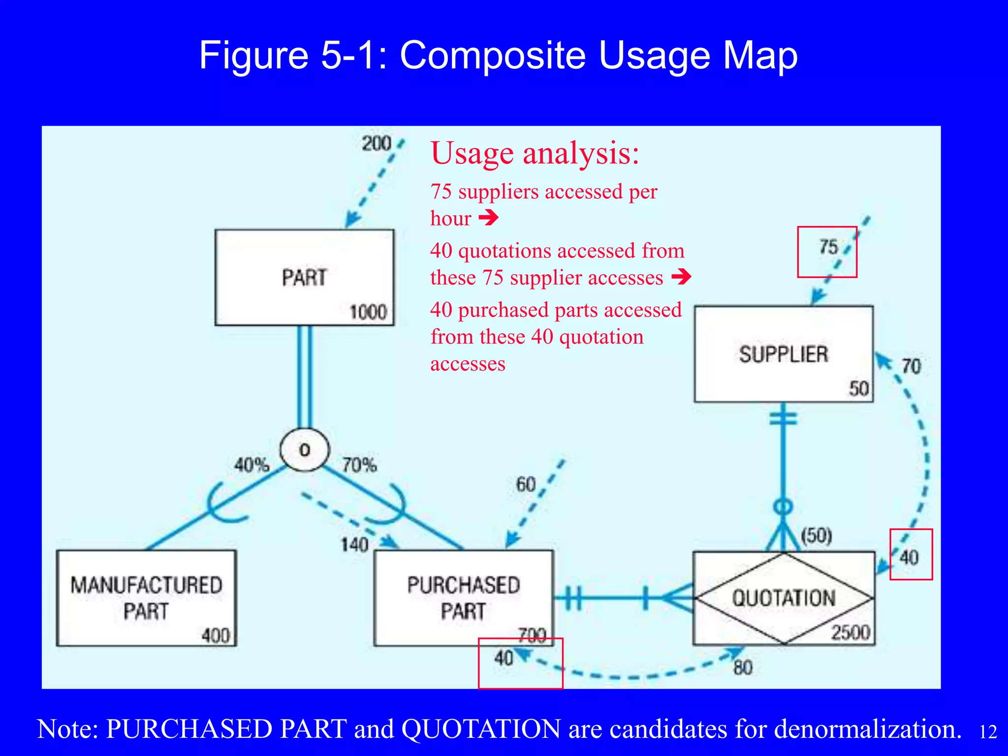 Physical database design(database) | PPTX