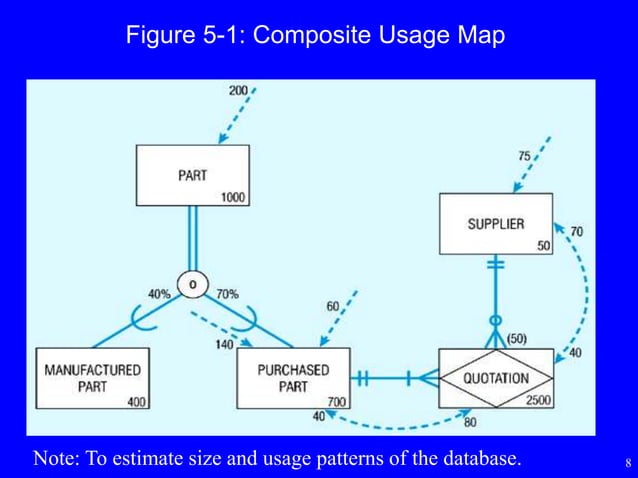 Physical database design(database) | PPTX