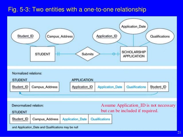 Physical database design(database)