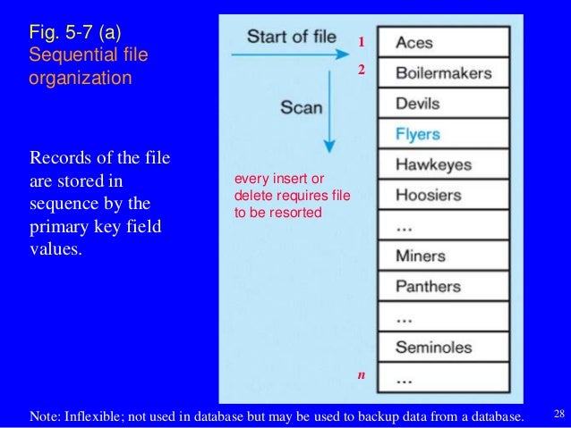 Physical database design(database)