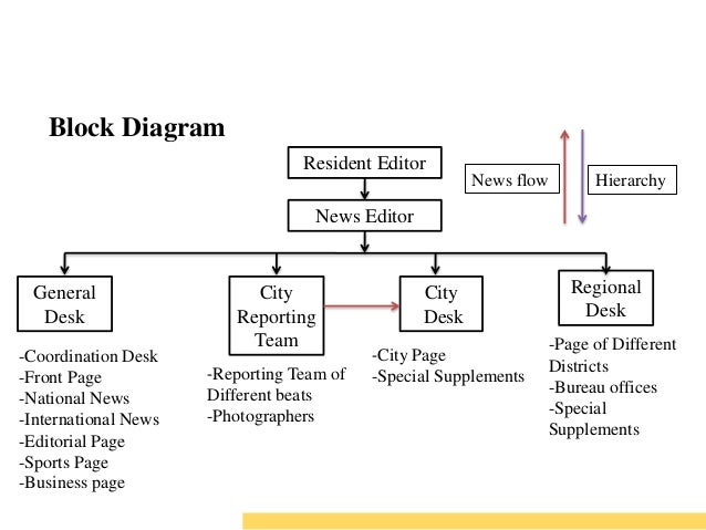 Editorial Structure of a News Paper