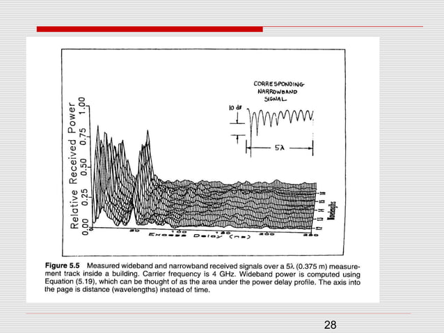 Mobile Radio Propagation And Fading Ppt