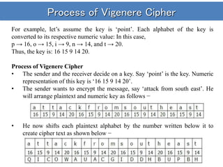 Caesar Cipher , Substitution Cipher, PlayFair and Vigenere Cipher | PPT