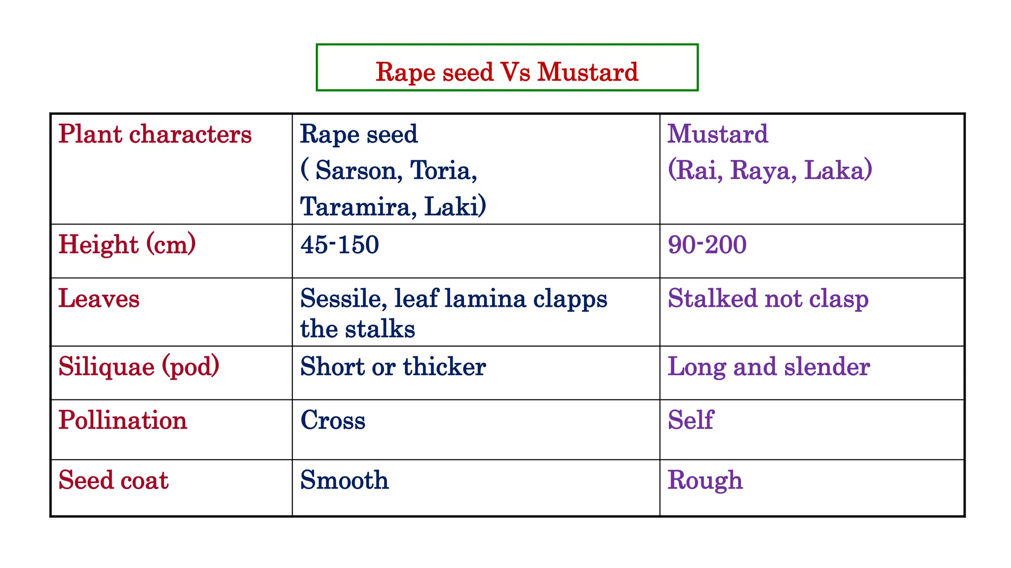 Lecture 6. Rapeseed and Mustard related topics | PPT