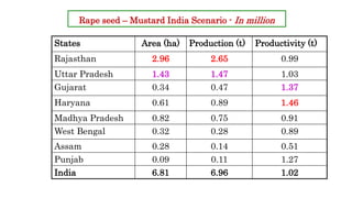 Lecture 6. Rapeseed and Mustard related topics | PPT