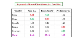 Lecture 6. Rapeseed and Mustard related topics | PPT