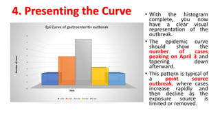 creating and interpreting epidemic curves | PDF