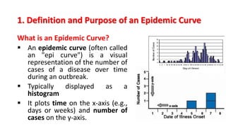 creating and interpreting epidemic curves | PDF