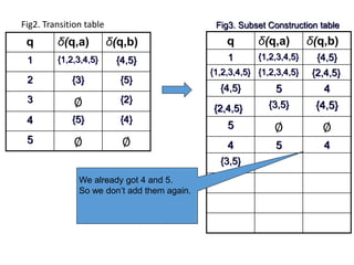 Lecture 6.1 - NFA to DFA toc and compiler design | PDF