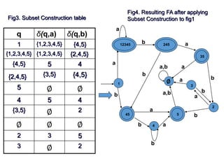 Lecture 6.1 - NFA to DFA toc and compiler design | PDF