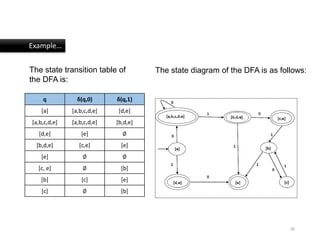 Lecture 6.1 - NFA to DFA toc and compiler design | PDF
