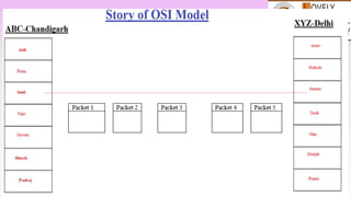 Story of OSI models in Networking.ppt