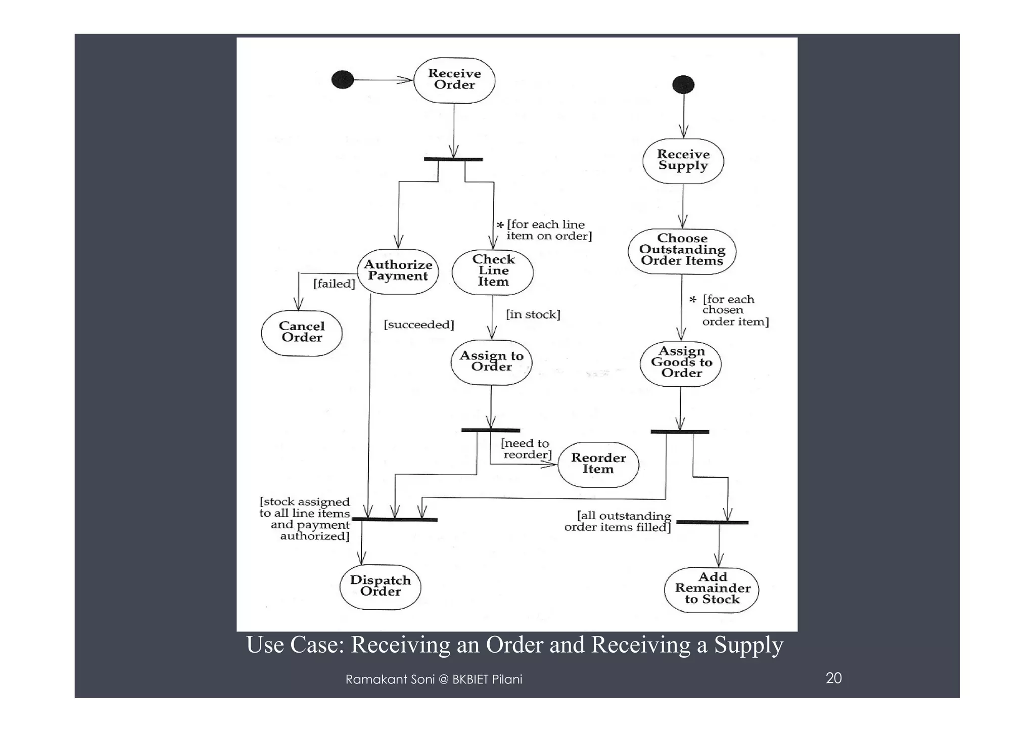 Activity diagram-UML diagram | PDF