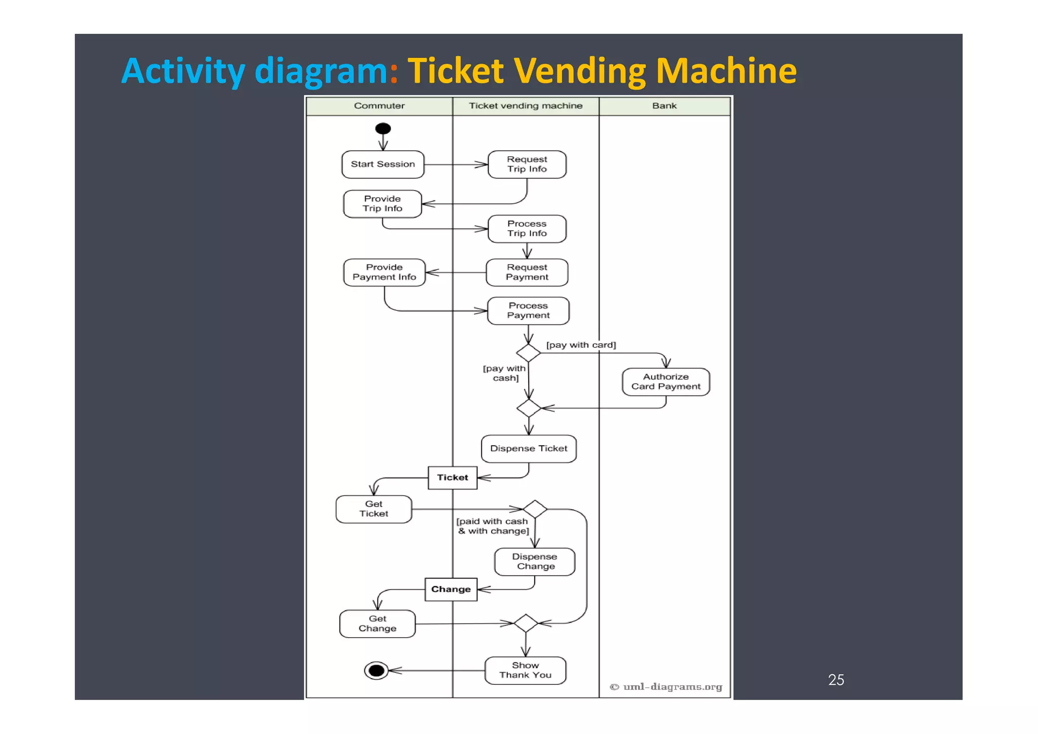 Activity diagram-UML diagram | PDF