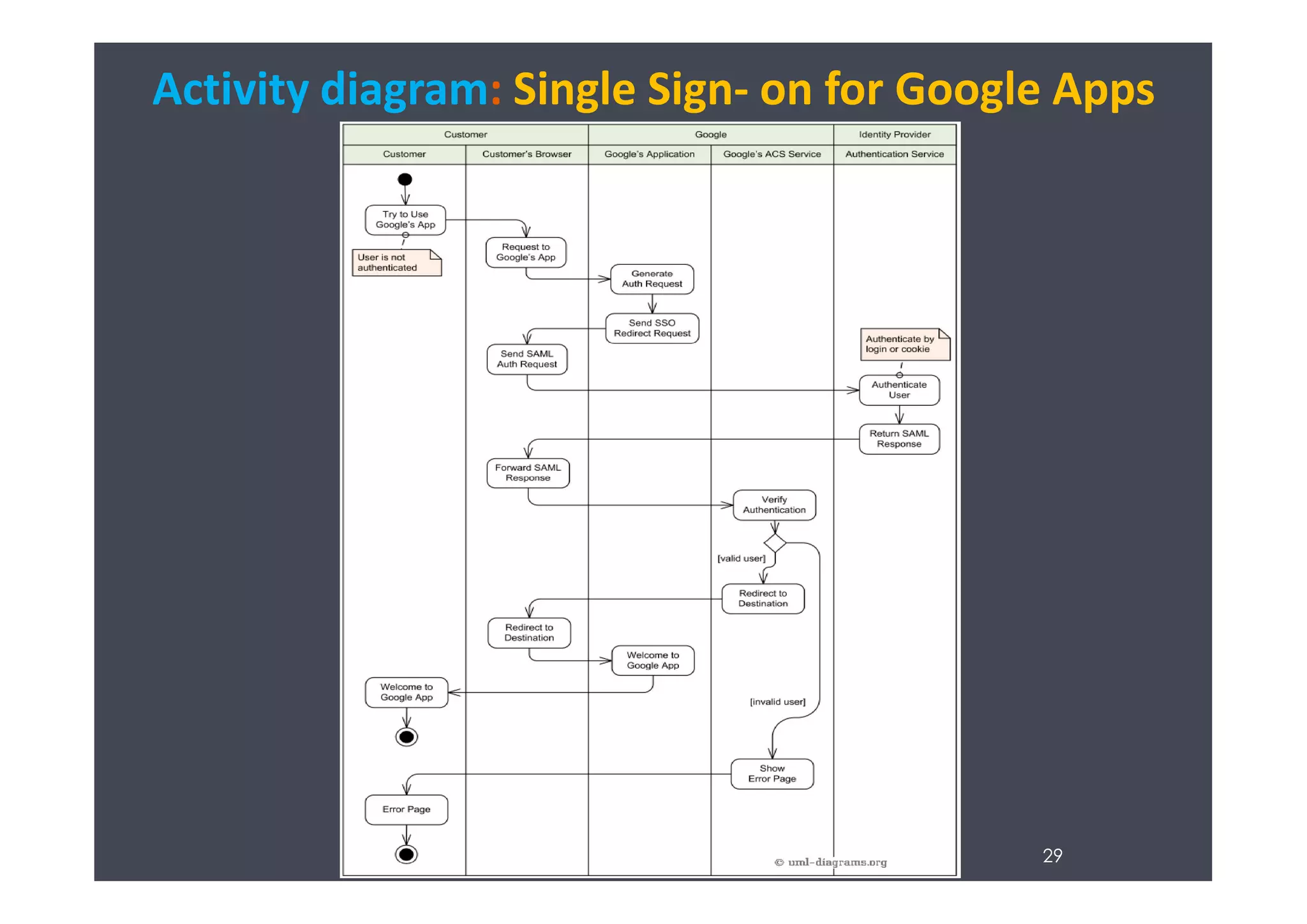 Activity diagram-UML diagram | PDF