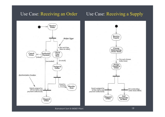 Activity diagram-UML diagram | PDF