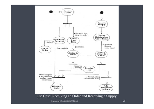 Activity diagram-UML diagram | PDF