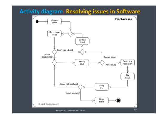Activity diagram-UML diagram | PDF