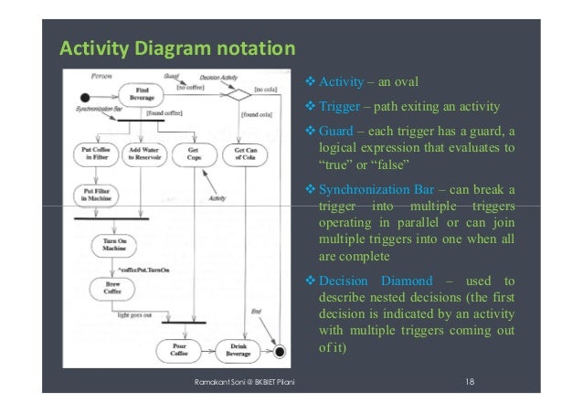 Activity diagram-UML diagram