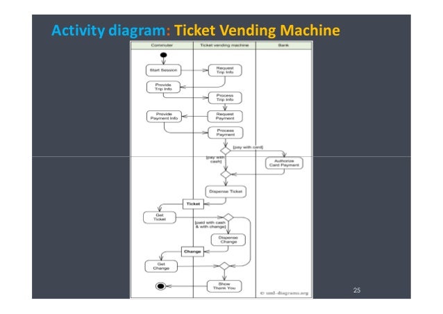 Activity diagram-UML diagram