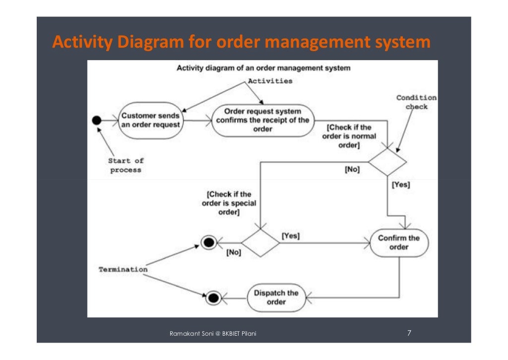 Activity diagram-UML diagram