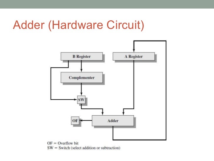 Lecture 6 adder (hardware circuit)