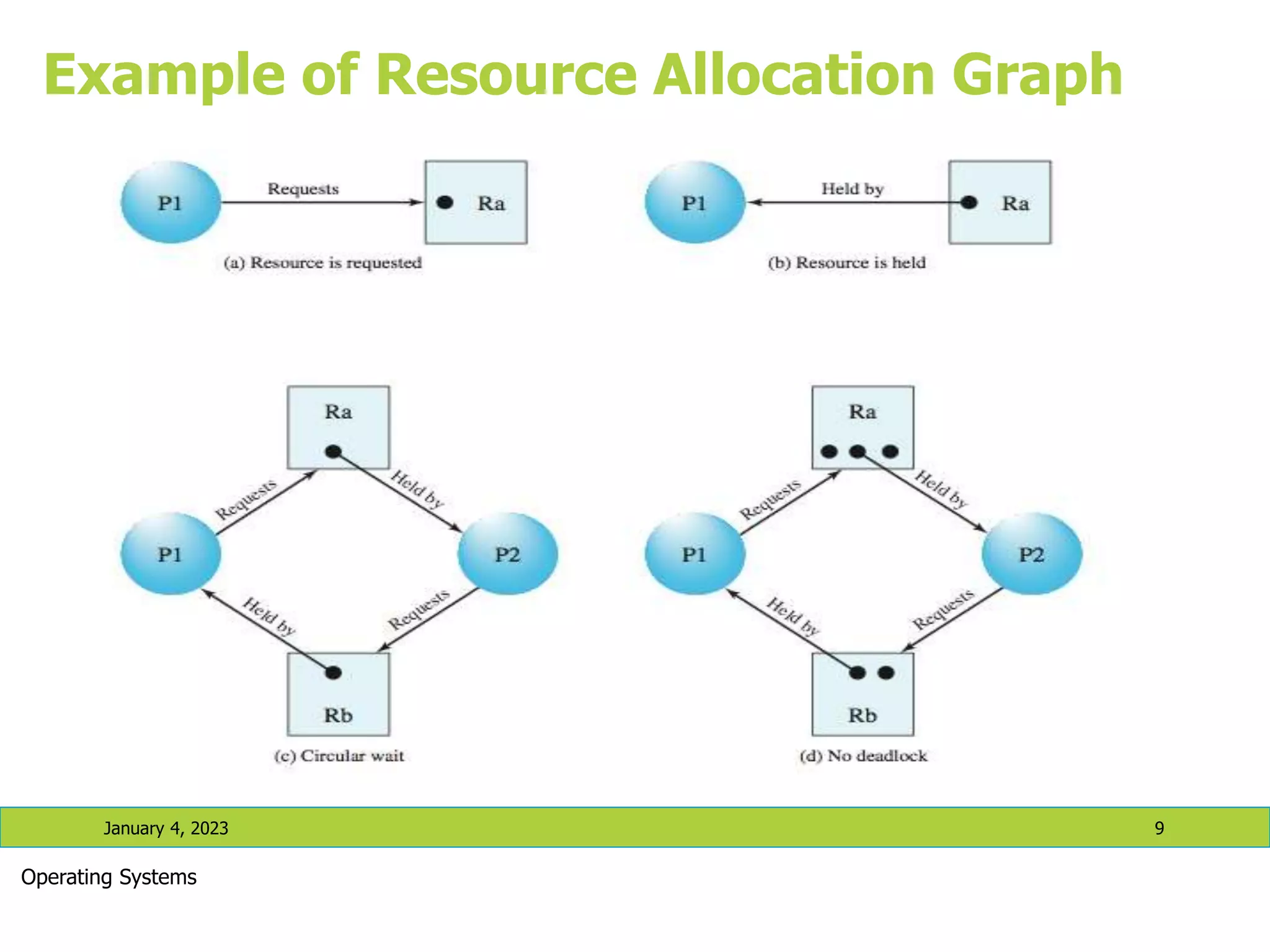 Lecture 6- Deadlocks (1) (1).pptx | Operating Systems | Computer Software and Applications