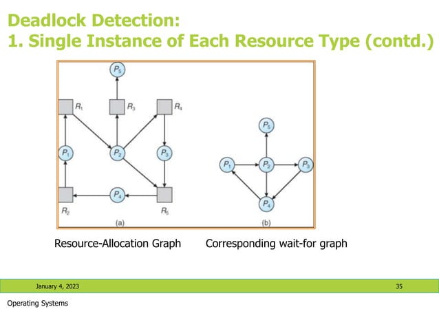 Lecture 6- Deadlocks (1) (1).pptx