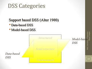 Lecture 6 DSS | PPT