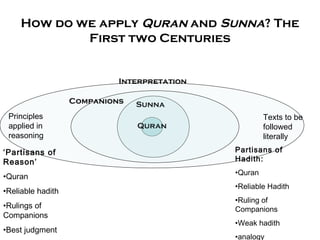 Lecture 6 islamic law post | PPT | Islam | Religion & Spirituality