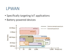 LPWAN.pdf