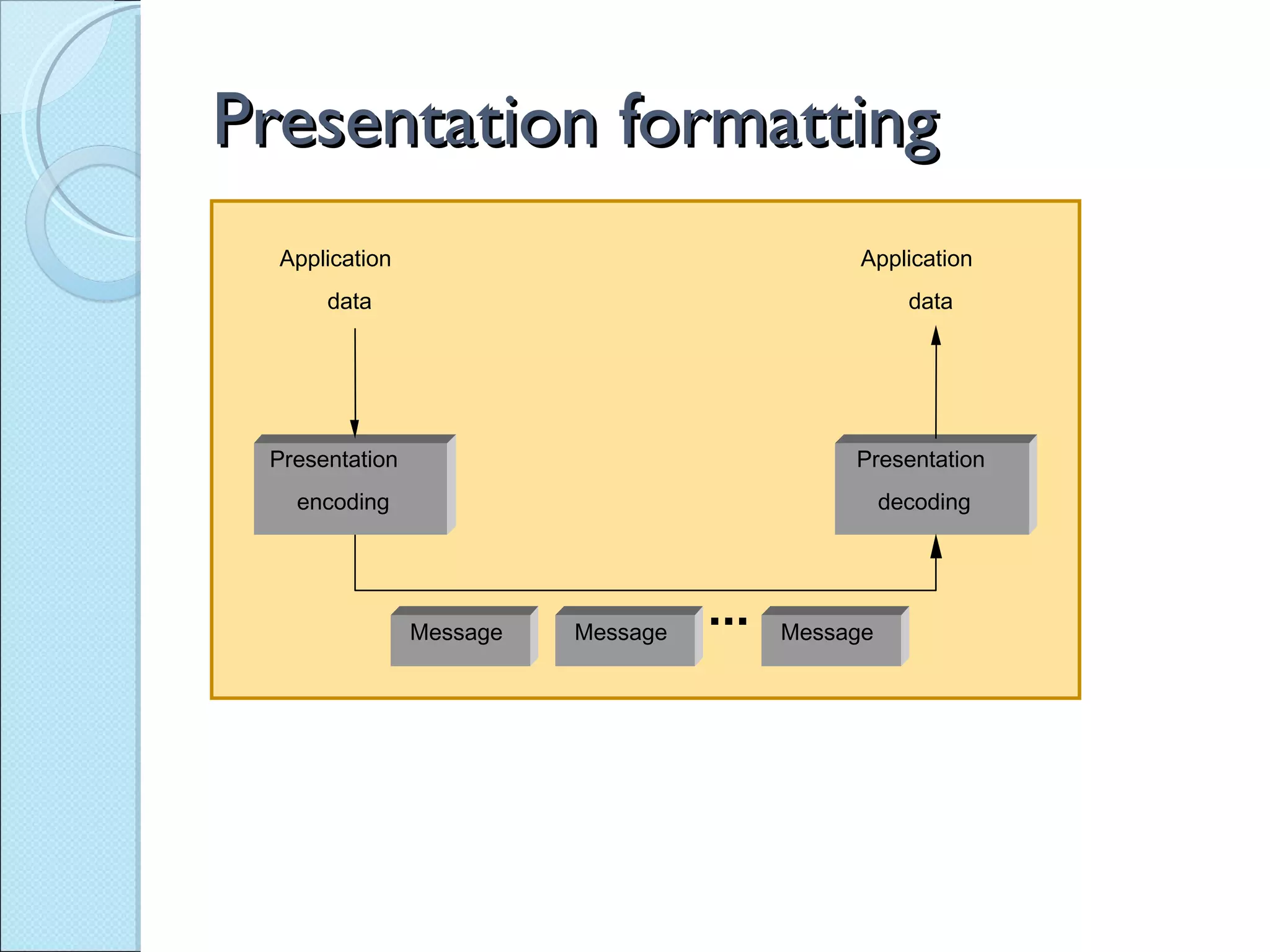 Lecture 6 -_presentation_layer | PPT | Computer Networking | Computing