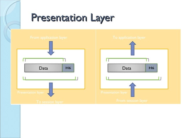 Lecture 6 -_presentation_layer | PPT | Computer Networking | Computing