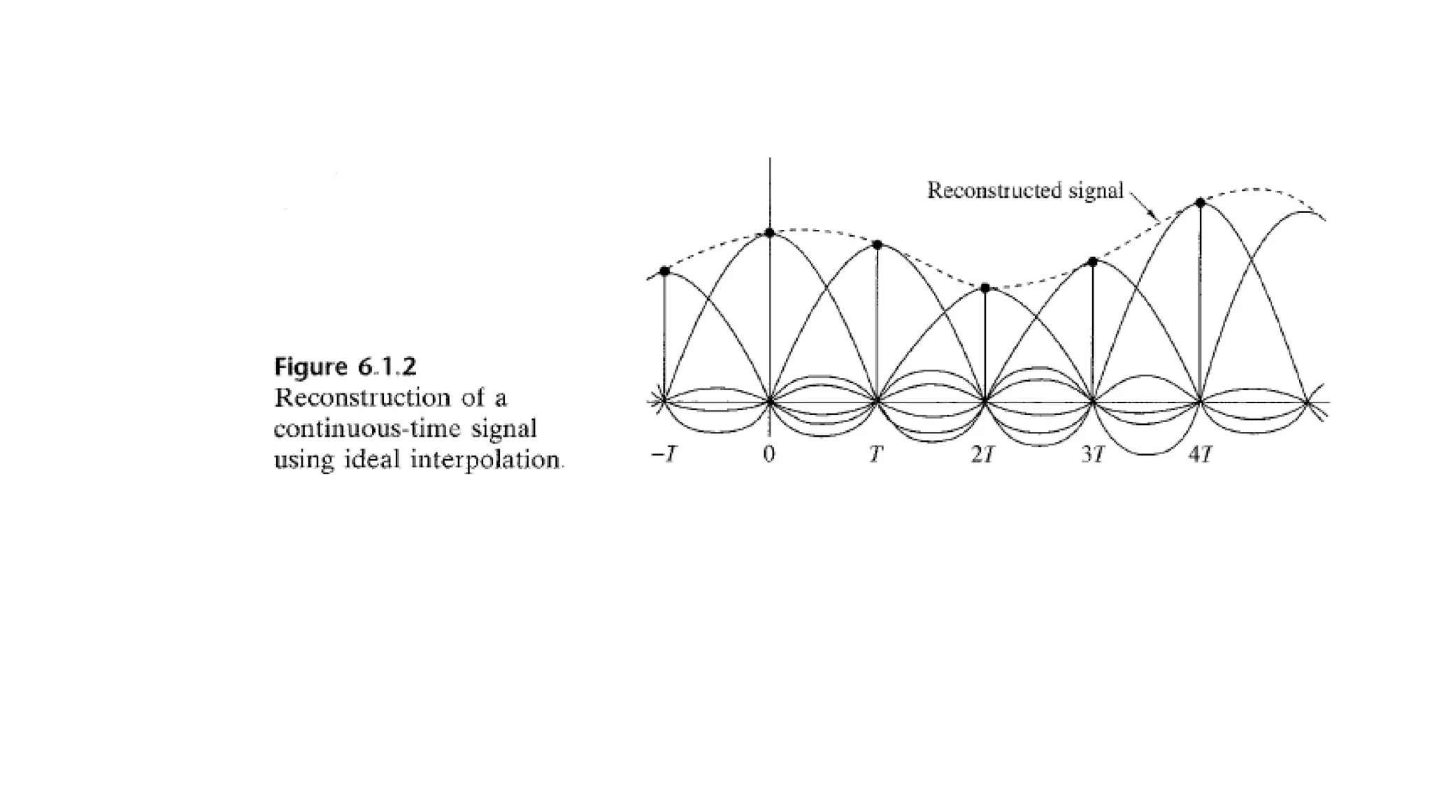 Lecture 6- Sampling and reconstruction of Signals.pptx