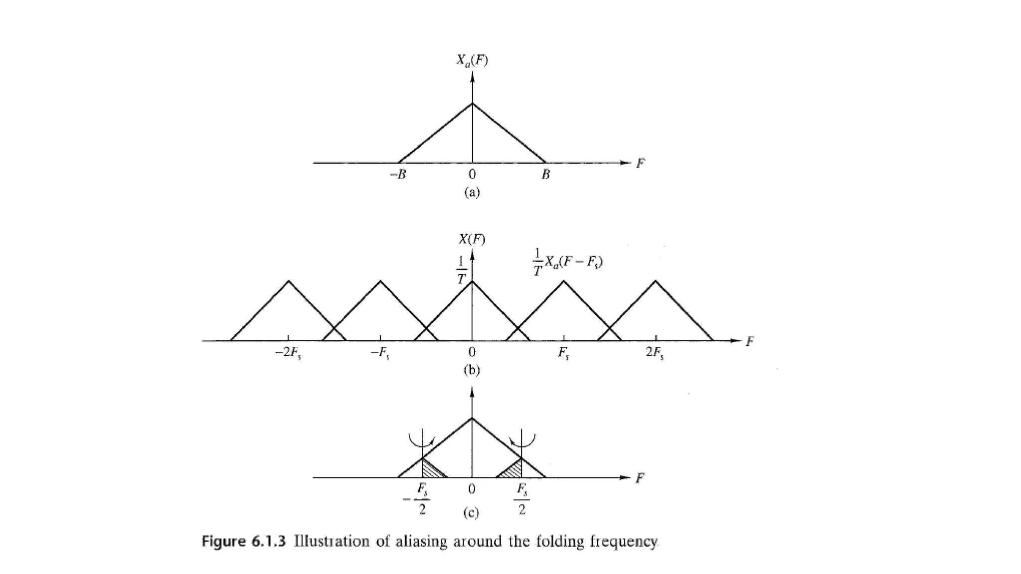 Lecture 6 Sampling And Reconstruction Of Signalspptx Technology