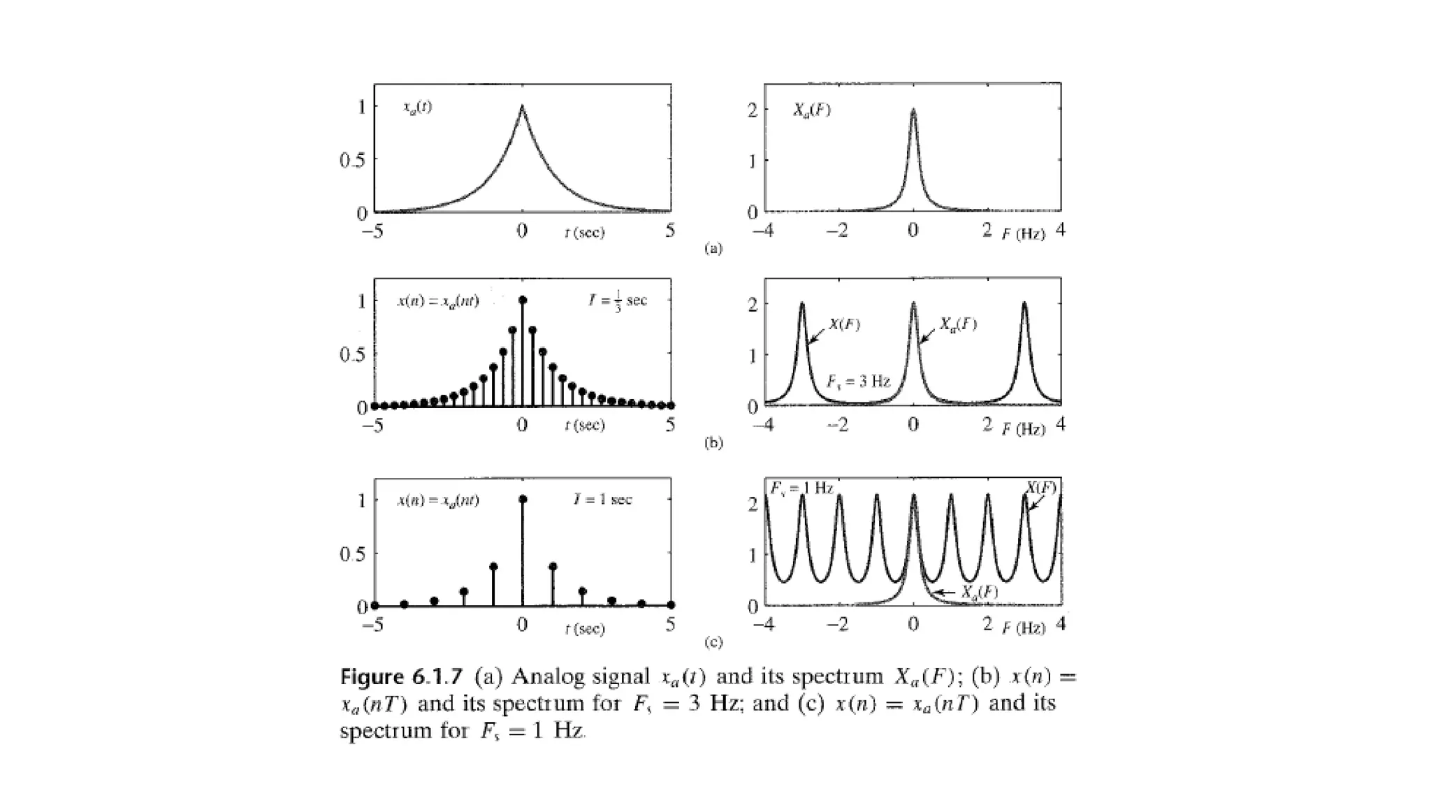 Lecture 6 Sampling And Reconstruction Of Signalspptx Technology