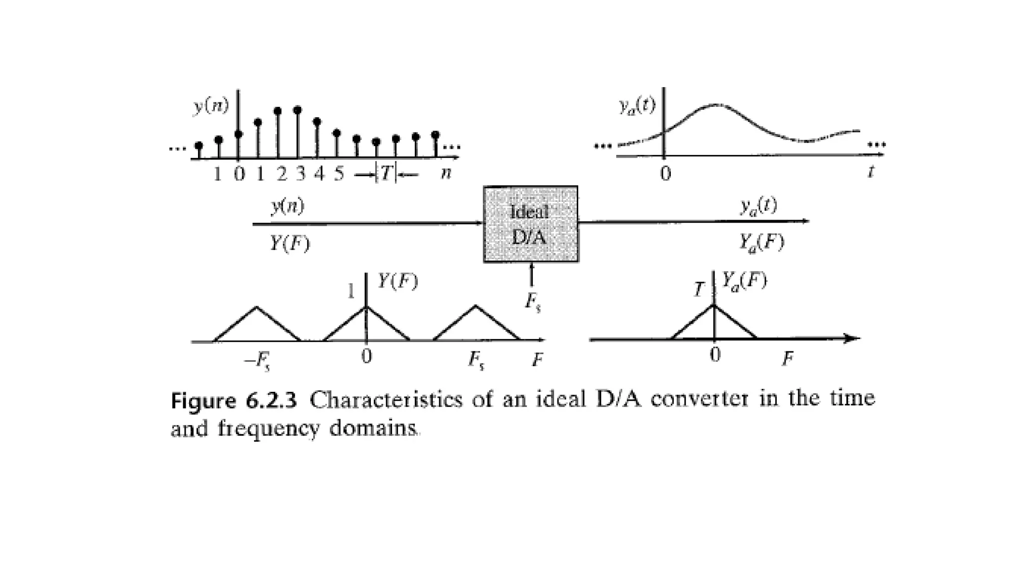 Lecture 6- Sampling and reconstruction of Signals.pptx