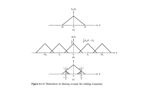Lecture 6 Sampling And Reconstruction Of Signalspptx Technology And Computing