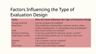 Training Evaluation methods for employee training | PPTX