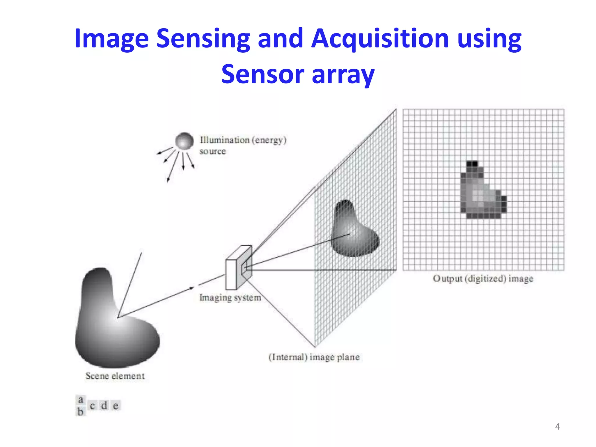 Digital Image Fundamentals | PPTX