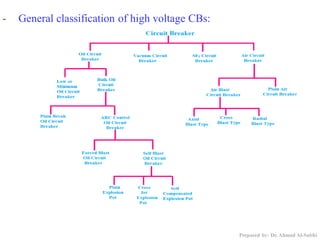Lecture 6a - High Voltage Circuit Breakers Overview.pdf